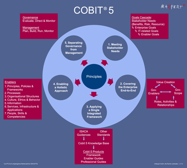 Cobit 5 Trainings And Zertifikate Maxpert