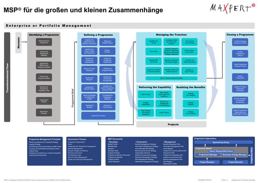 MSP Inhalte | Was ist MSP?